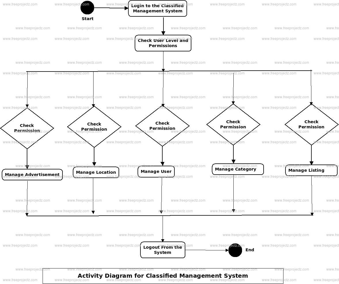 Classifieds Management System Activity UML Diagram | Academic Projects